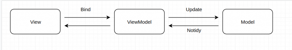 Android MVVM architecture - Mobikul Android MVVM architecture - Mobikul