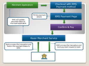 Razer Merchant Payment Gateway SDK Integration In Android - Mobikul