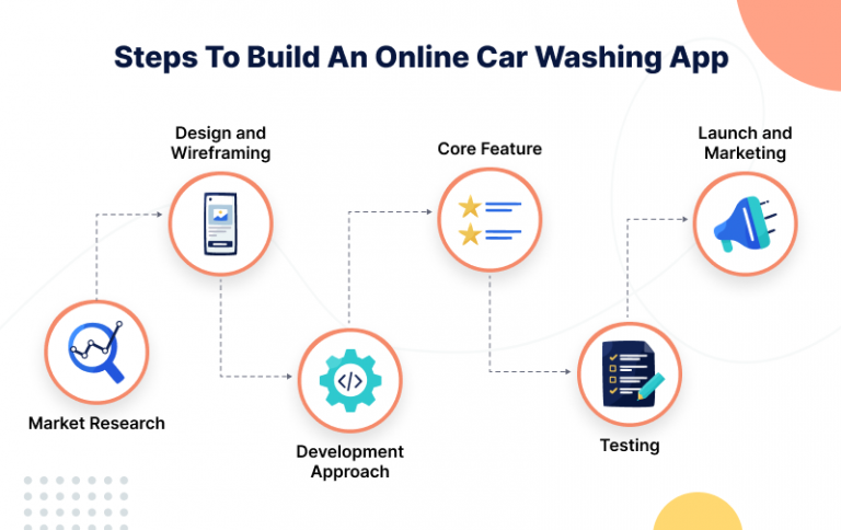 How to Create a Car Washing Mobile App