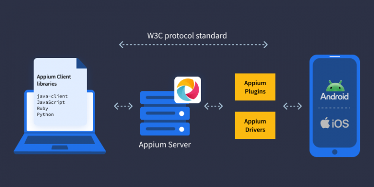 How Appium Architecture Works - Mobikul